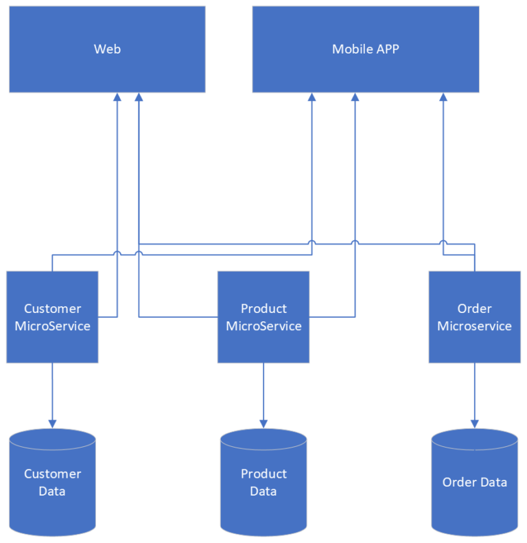 MACH Architecture - CreatesWowTech